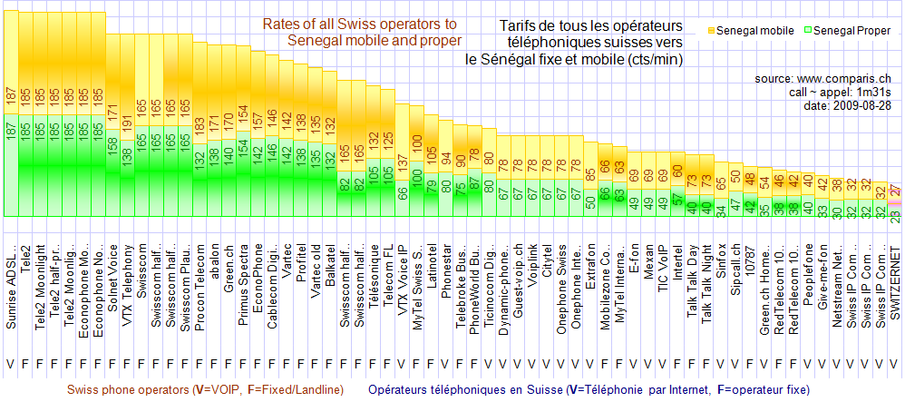 Comparaison des tarifs vers le Sénégal ~ Vergleich der Preise für ...