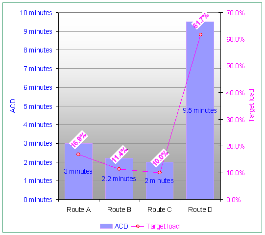 ACD Routing for Fighting Wrong Signal Supervision (Average Call ...