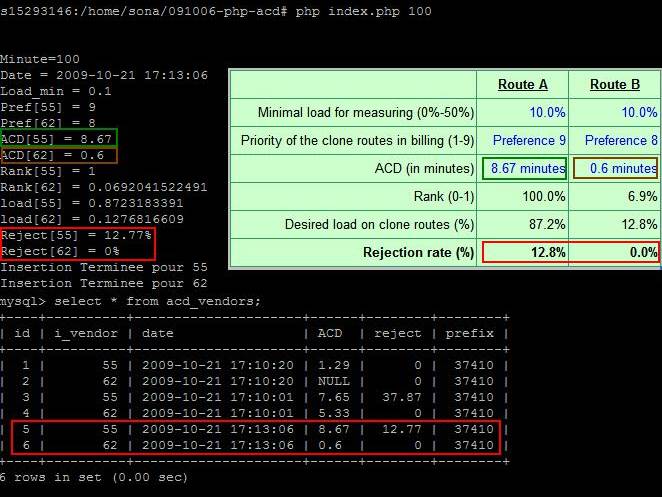 Routage avec ACD pour Armenia-Yerevan