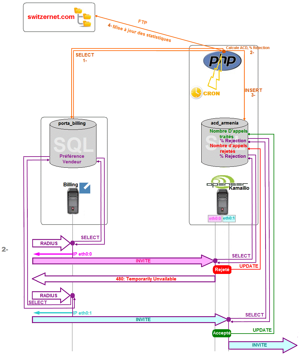 Routage avec ACD pour Armenia-Yerevan