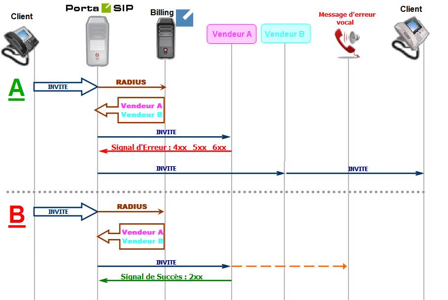 Reconfiguration de script « Routage avec ACD » pour une autre destination