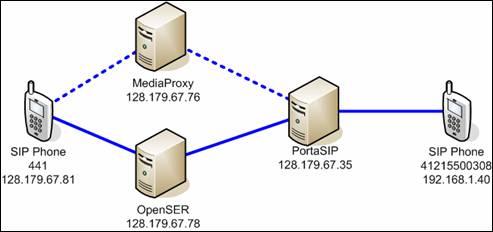 Utilisation de OpenSER et module MediaProxy